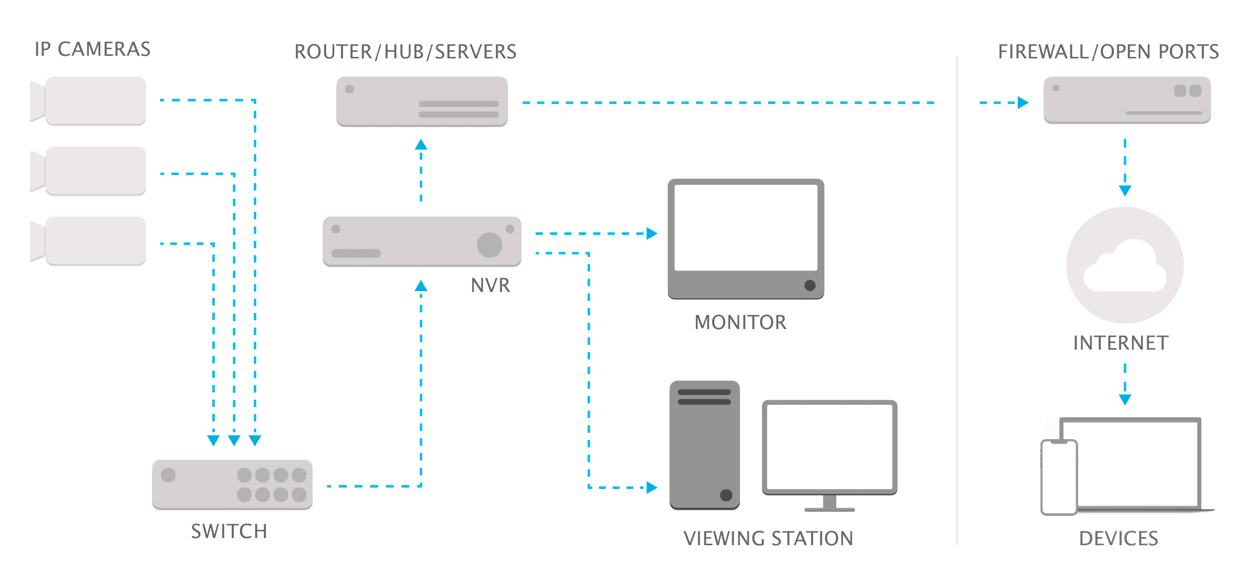 Network Video Recorder (NVR) Surveillance Systems | Pros, Cons, FAQs
